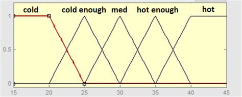 Temperature Mf Figure 4 Is A Membership Function Of Temperature Input Download Scientific