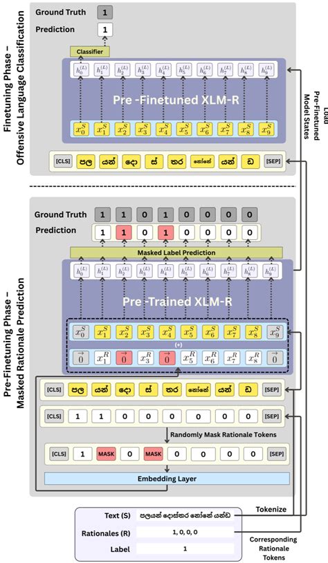 論文レビュー Subasa Adapting Language Models For Low Resourced Offensive Language Detection In