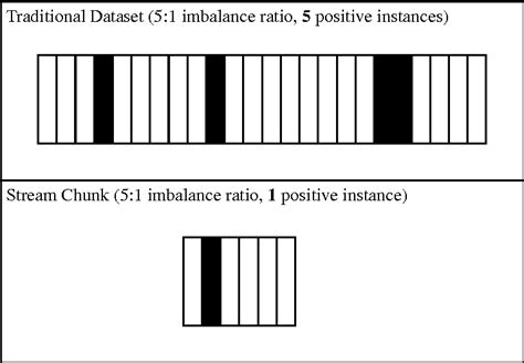 Figure 1 From Learning To Classify Data Streams With Imbalanced Class Distributions Semantic