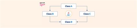 Hybrid Inheritance In Java Scaler Topics