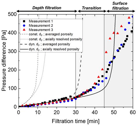 Filtration Kinetics Of Depth Filters—modeling And Comparison With Tomographic Data Of Particle