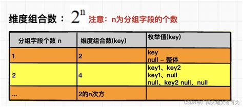 hive、spark、presto 中的增强聚合 grouping sets、rollup、cube csdn博客