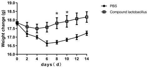 Inhibitory Effect Of Lactococcus And Enterococcus Faecalis On