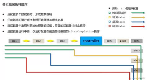 Springmvc 拦截器 Csdn博客