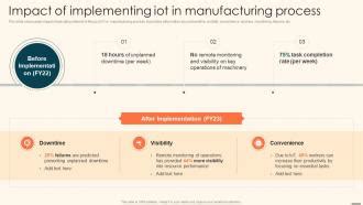 Impact Of Implementing IOT In Manufacturing Process Deploying Automation Manufacturing PPT Template