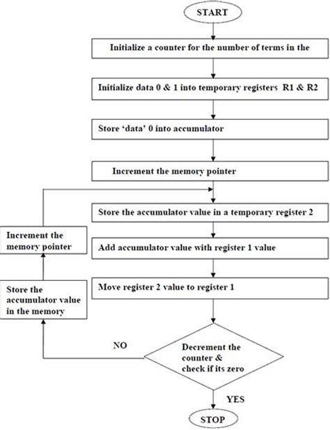 Flowchart Of Fibonacci Series Using For Loop Streaming With English Subtitles 1280 Verrisong