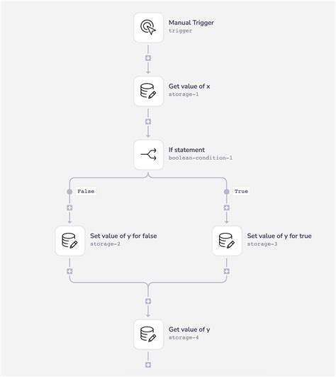 Translating Programming Constructs To Tray Workflows