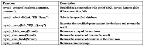 database access in php startertutorials