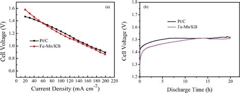 Full Cell Polarization A And Constant Current Discharge B Of The