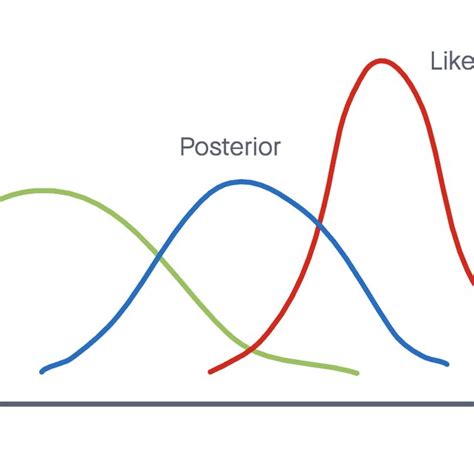 5 Main Distributions Of The Bayesian Approach The Prior Distribution