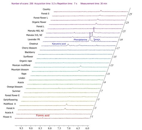 Honey Adulteration And Floral Origin Analysis By Benchtop Nmr