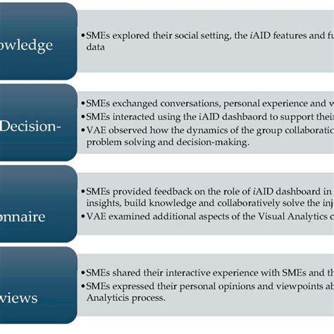 Four Phases Of The Collaborative Visual Analytics Process Download