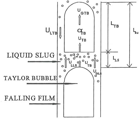 figure 3 from void fraction and pressure waves in bubble and slug flow