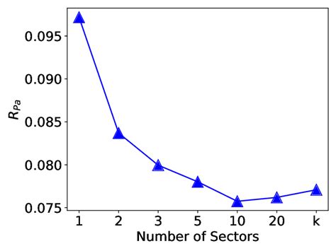 Sectors Of Influence In Real World Networks We Display The Average