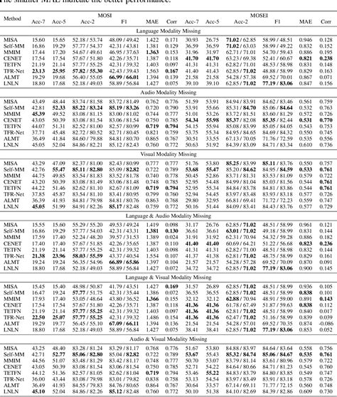 Table 13 From Towards Robust Multimodal Sentiment Analysis With
