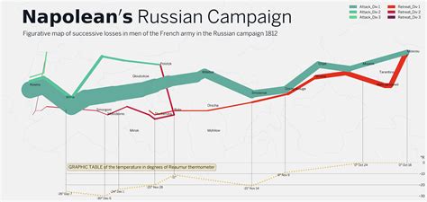 Minards Chart Using Matplotlib In Python By Amit Amola 48 Off