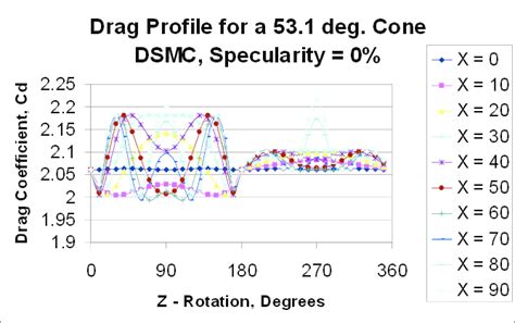 Drag Profile For A Cone H D 1 Using Dsmc Method Data Specularity