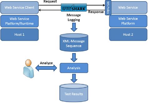 Setup Of Test Environment Download Scientific Diagram