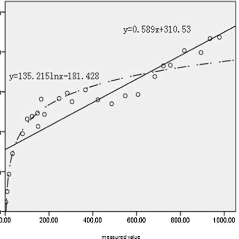 experiment 1 the best fitting logarithmic and linear functions for 2nd
