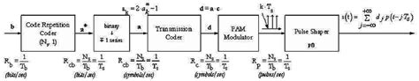 transmission scheme for a ds uwb signal download scientific diagram