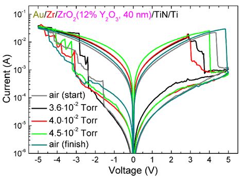 Rs Curves Of A Large Area Zro 2 Y Based Memristive Device Measured In