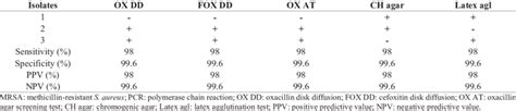Performance Of Phenotypic Mrsa Detection Methods Compared With Pcr Download Table