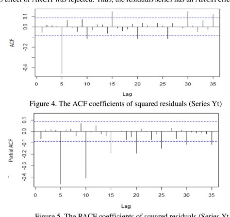 figure 4 from the random coefficient autoregressive model with seasonal