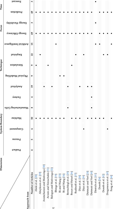 Classification For Dimensions Modelling Technique System Boundary Download Scientific Diagram