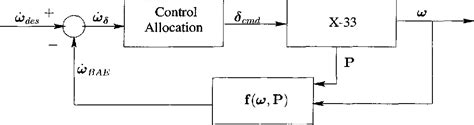 Figure 3 From Dynamic Inversion Based Adaptive Reconfigurable Control Of The X 33 On Ascent