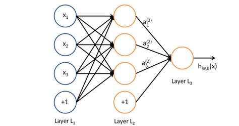 神经网络中误差反向传播 Back Propagation 算法的工作原理 为什么反向传播中用sigmoid函数的导函数计算误差 Csdn博客