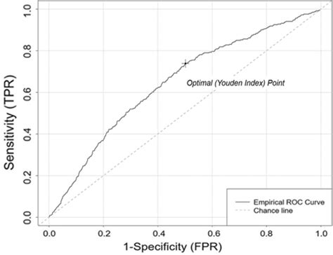 Receiver Operating Characteristic Roc Curve Plotting Sensitivity True