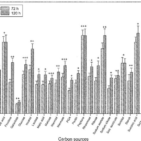 Effect Of Carbon Sources On The Radial Growth And Sporulation Of