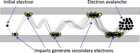 Parallelization Of Multipacting Simulation Codes