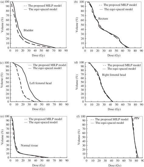 Dvhs For The Equi Spaced And The Proposed Milp Models Download Scientific Diagram