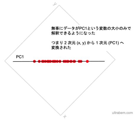 主成分分析 Principal Component Analysis PCA