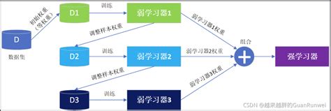 AdaBoost自适应提升算法的原理及其实现 号的格调 博客园