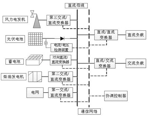 Control Method For Multi Energy Convergence Coordinated Control System Eureka Patsnap