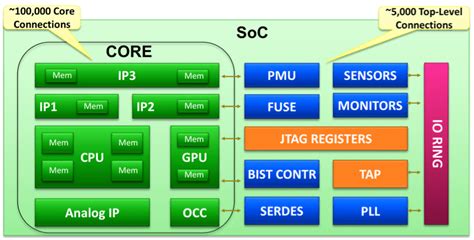 SoC Connectivity Verification Nightmare