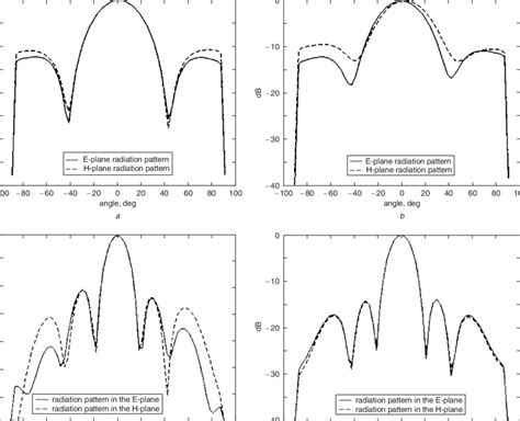 E And H Plane Radiation Patterns Of Sequentially Rotated Antenna Arrays