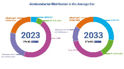 Three Reasons Why Autonomy Will Boost Automotive Semiconductor Markets Electric Vehicles Research
