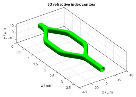 Optical Simulation Of A Mach Zehnder Modulator Beamlab