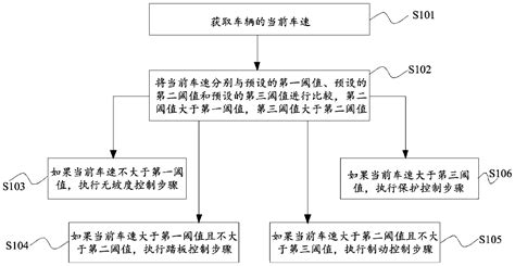 Vehicle Speed Limiting Auxiliary Control Method And System Eureka