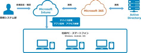 Microsoft Intune 導入事例｜コムチュア株式会社