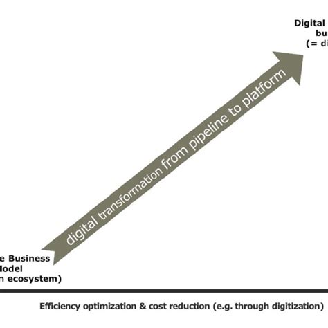 The Path From Pipeline Business Models To Digital Platform Business Download Scientific Diagram