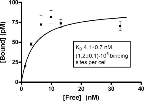 Non Linear Regression Analysis Of Data From Saturation Binding
