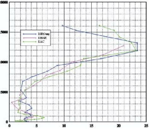 B Zonal And C Meridional Download Scientific Diagram