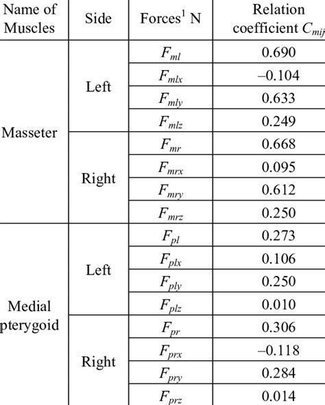 Relation Coefficient Values For 1 Ij F And 1 Ijk F For Selected Muscles Download Table
