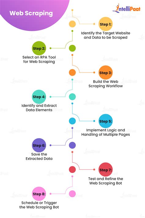 Top RPA Projects For Beginners In Intellipaat