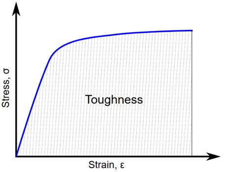 Stress Strain Curve Explained A Beginners Guide