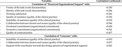 Correlation Analysis Source Authors Elaboration Download Scientific Diagram